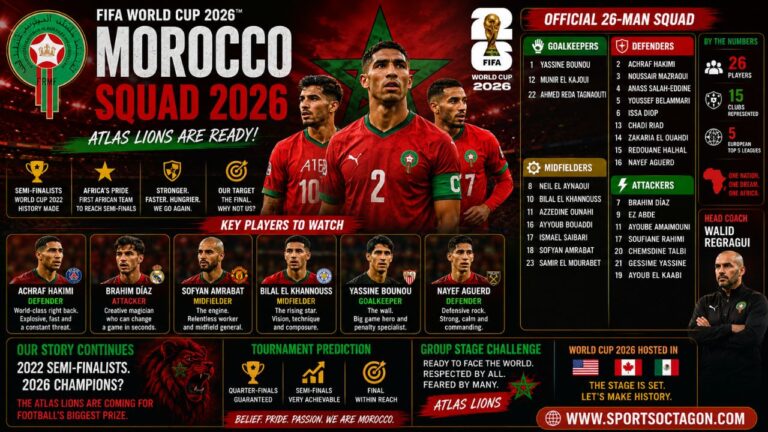 Morocco World Cup 2026 Squad: Full Official Player List, Key Stars ...